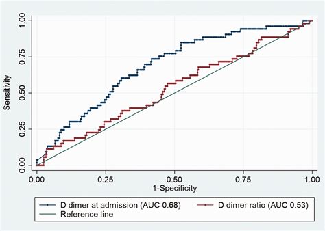 Serial Measurements Of Lymphocytes D Dimer Ldh And Crp Do Not Improve The Ability To Predict