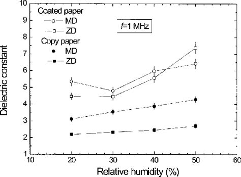 Md And Zd Dielectric Constants Of The Coated Paper And Copy Paper Of