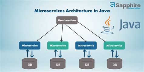 Microservices Architecture Building Scalable And Resilient