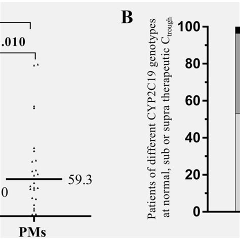 Influence Of Cyp2c19 Phenotypes On Vrc Plasma Trough Concentrations Download Scientific
