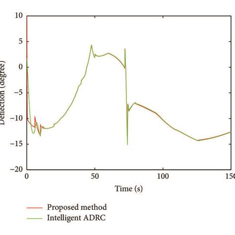 Deflection Angle For Nominal Longitudinal Control System Download