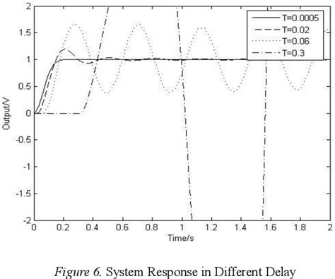 Figure 1 From Analysis And Simulation Of Networked Control Systems Delaycharacteristics Based On