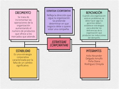 Mapa Conceptual Estrategias Corporativas Pdf