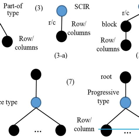Sub Vtree Structures Of Ccts Scir Is Short For Single Column Instance