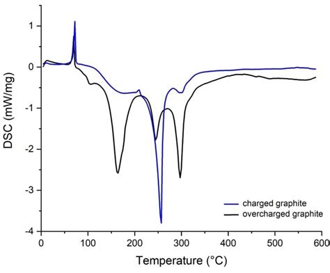Dsc Spectra Of Graphite From Capacity Balanced And Unbalanced Cell