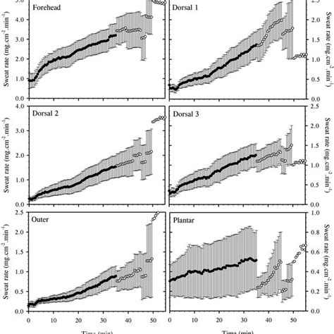 Pdf The Sweating Foot Local Differences In Sweat Secretion During