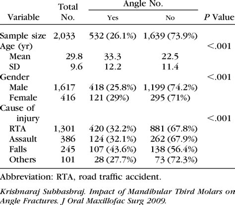 Demographic Data According To Status Of Angle Fracture Download