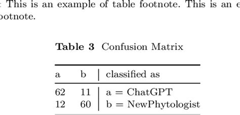 Table 3 From Sentiment Analysis And Random Forest To Classify Llm Versus Human Source Applied To