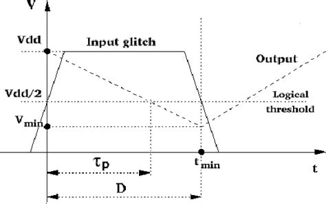 Figure 1 From A Model For Transient Fault Propagation In Combinatorial