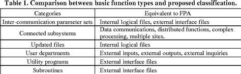 Table 1 From A Specific Effort Estimation Method Using Function Point