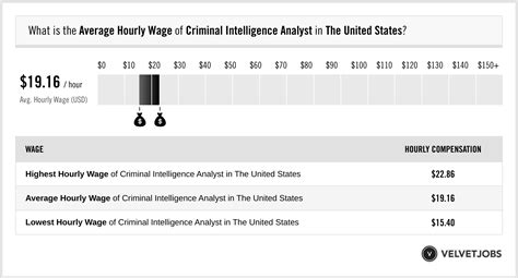 Criminal Intelligence Analyst Salary Actual 2025 Projected 2026