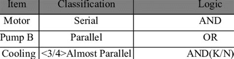 Example Of Components Classification Download Table