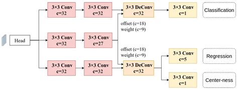 a lightweight arbitrarily oriented detector based on transformers and deformable features for
