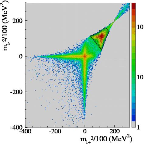 Left Squared Charged Lepton Mass The Highlighted Region Represent The