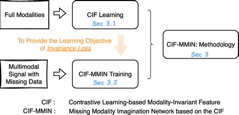 Figure 1 From Contrastive Learning Based Modality Invariant Feature Acquisition For Robust