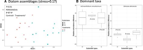 Comparison Of Diatom Assemblages And Dominant Taxa Among Three Download Scientific Diagram