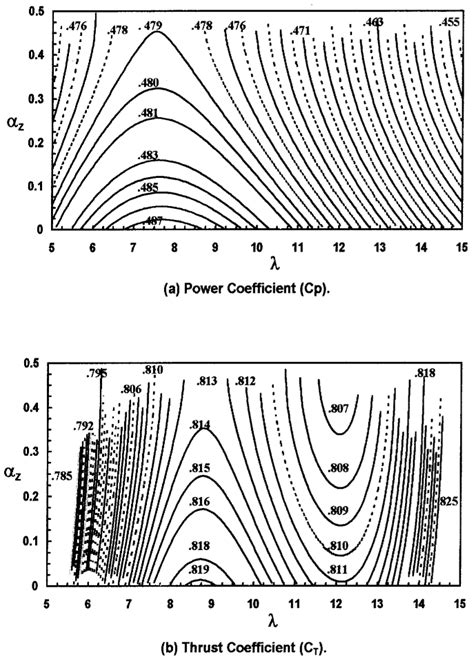 Aerodynamic Coefficients Contours Of An Upwind 3bladed Rotor Naca 4412