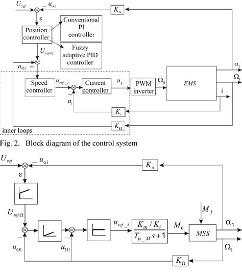 Figure 2 From Pid Type Fuzzy Adaptive Control For Two Mass Servo Drive