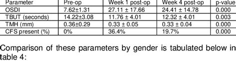 Comparison Of Pre Vs Post Operative Values Of Parameters Download
