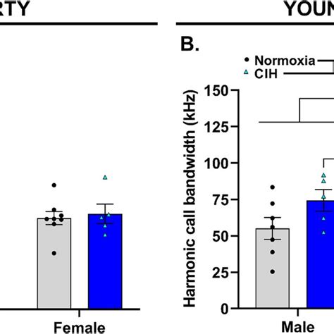 Bandwidth Of Harmonic Calls Emitted By Pubertal And Young Adult