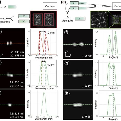 A Experimental Setup For Measuring Spatio Spectral Resolution Two