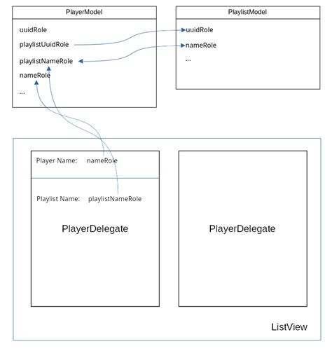 can i efficiently get just one item from qabstractitemmodel while