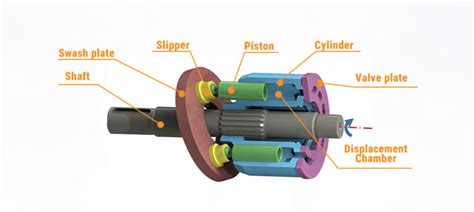 How Does An Axial Piston Pump Work