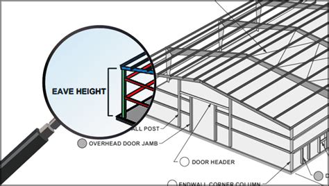 What Is Eaves Height On A Shed At Monique Wilkerson Blog