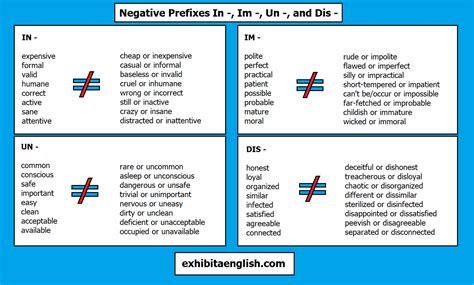 Negative Prefixes In Im Un And Dis