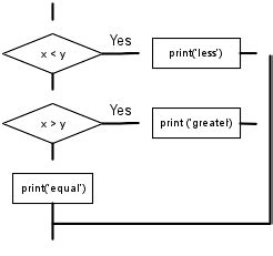 Chained Conditionals Engineering LibreTexts