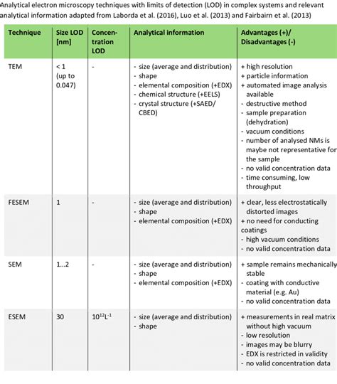 Analytical Electron Microscopy Techniques Download Scientific Diagram