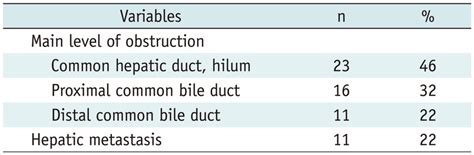 Characteristics Of Malignant Biliary Obstruction Download Scientific