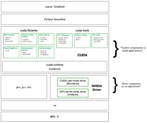 GPU Cuda And CuDNN Newly Blog