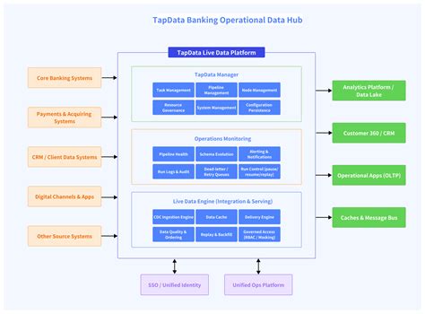 Right Data Right Now A Banks Real Time Operational Data Hub Story