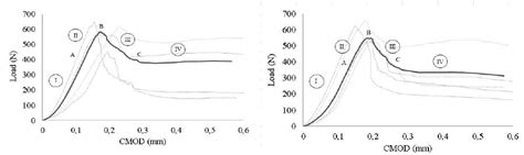Load Cmod Curves Measured During Testing A For Sf Specimens B For