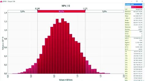 Histogram Distribution Of Npv Simulation Results Download Scientific Diagram