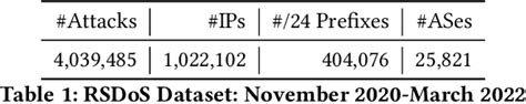 Table 1 From Investigating The Impact Of Ddos Attacks On Dns Infrastructure Semantic Scholar