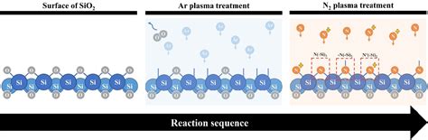 Figure 3 From Two Step Arn₂ Plasma Treatment On Sio₂ Surface For Cu