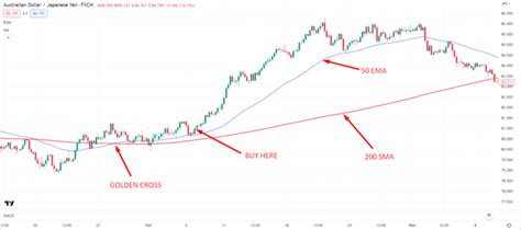 Achieving Success In Cfd Trading How To Implement And Refine Your
