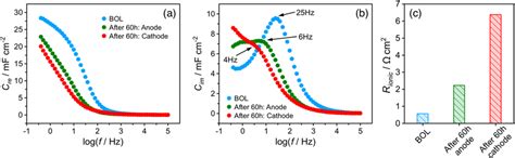 Experimental A Real And B Imaginary Capacitance Plots Of The