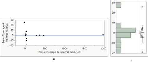 A Residual And B The Equal Spread Condition Tests Download