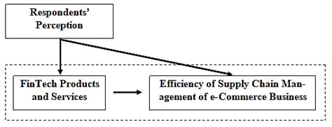 Self Perception Theory Spt On Fintech Products And Services And Download Scientific Diagram