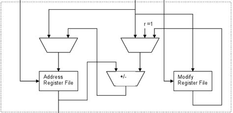 A Typical Address Generation Unit Agu Contains A Modify Register