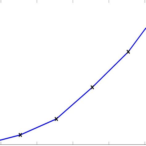 The Scale Factor Error Versus Output Alignment Angle θ P3 Of Pbs Download Scientific Diagram