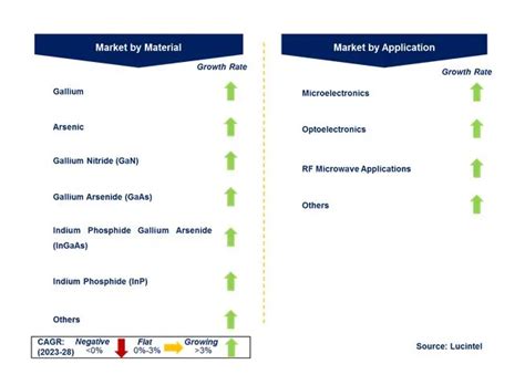 Epi Wafer And Chip Technology Market Size Share And Analysis To 2028