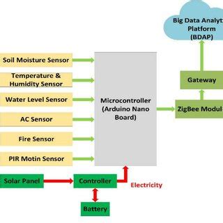 Data Flow From Sensor To The Cloud Download Scientific Diagram