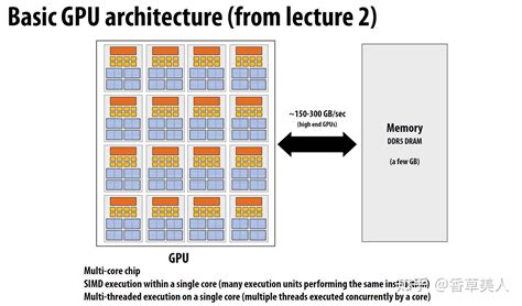 Stanford Cs149 并行计算 Lec07 笔记 Gpu Andand Cuda 知乎 Stanford Cs149 并行计算 Lec07 笔记 Gpu Andand Cuda 知乎