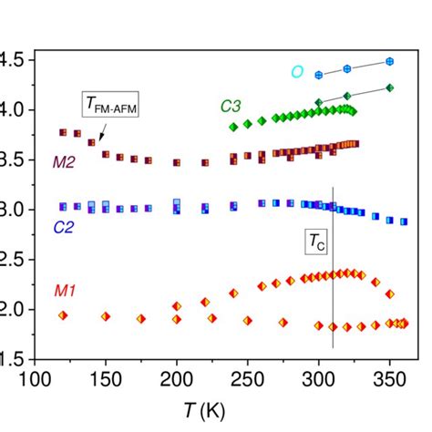 Cell Volume Evolution Versus Temperature Of The Different Phases Below