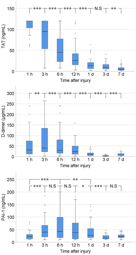 Boxplots Showing Plasma Levels Of Thrombin Antithrombin Iii Complex Download Scientific Diagram