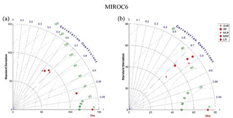 Taylor Diagrams During A Training And B Testing Using Miroc6